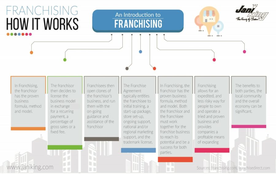How Franchising Works - Janiking.com