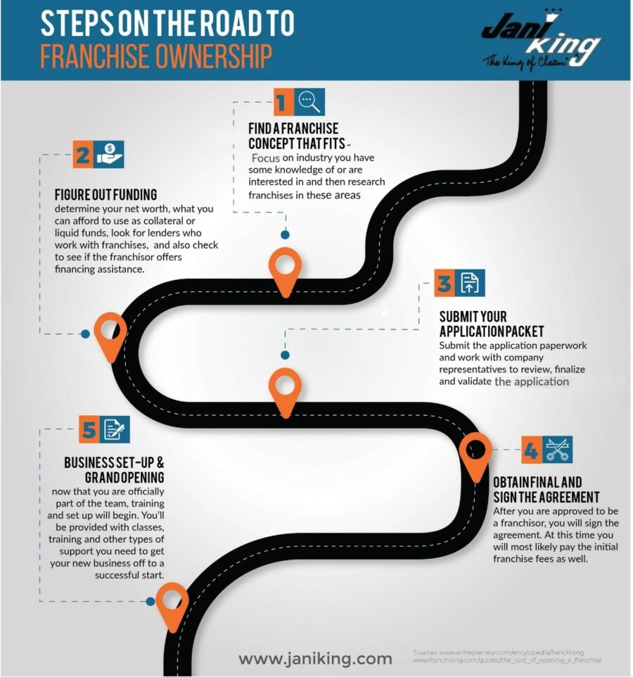 Steps on the Road to Franchise Ownership; Infographic - Janiking.com