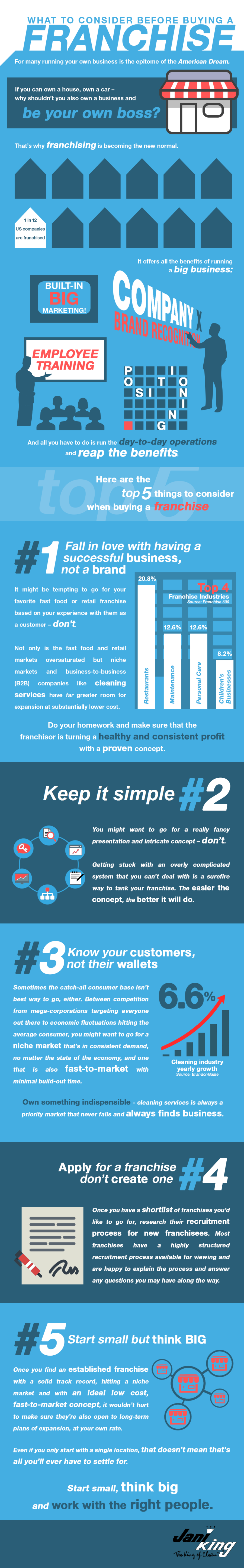 What to Consider Before Buying a Franchise; Infographic - Janiking.com
